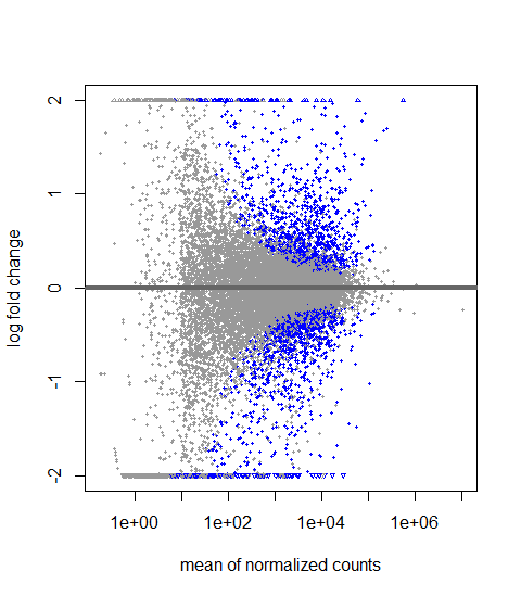 生信入门（一）——DESeq2差异基因分析 – 源码巴士