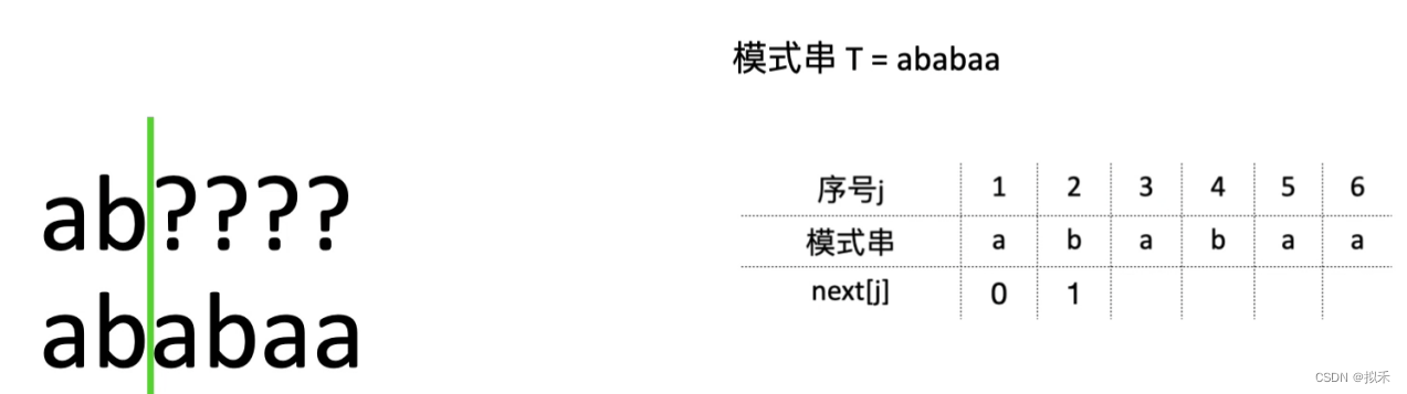 【串的模式匹配】kmp算法next数组求解及其优化求next数组的时间复杂度 Csdn博客