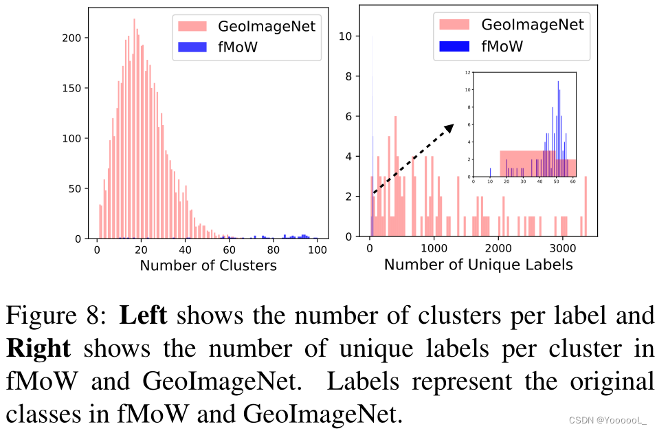 【自监督论文阅读笔记】Geography-Aware Self-Supervised Learning-CSDN博客