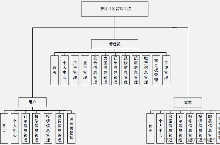 Nodejs+vue+elementui智慧社区管理系统mysql小区物业报修房屋缴费系统_elementui留言板-CSDN博客