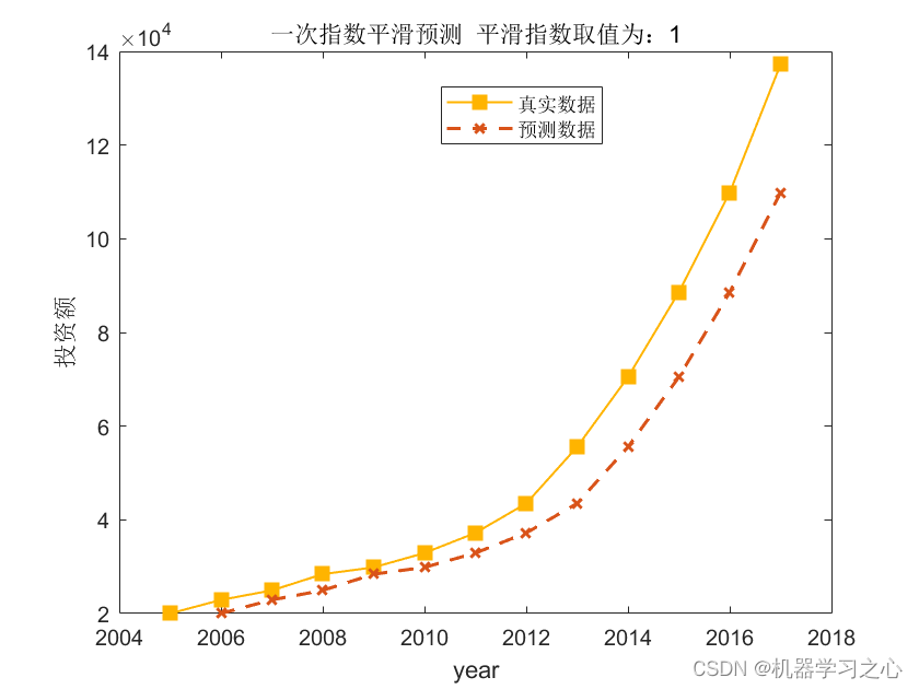 时序预测 Matlab实现趋势外推时间序列预测含移动平均、指数平滑对比matlab外推曲线并预测 Csdn博客 