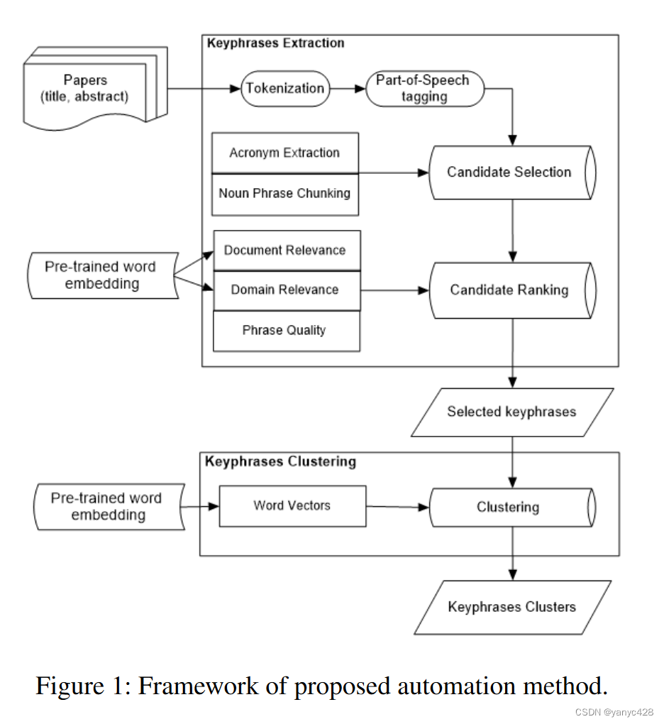 论文笔记｜Unsupervised Key-phrase Extraction and Clustering for ...