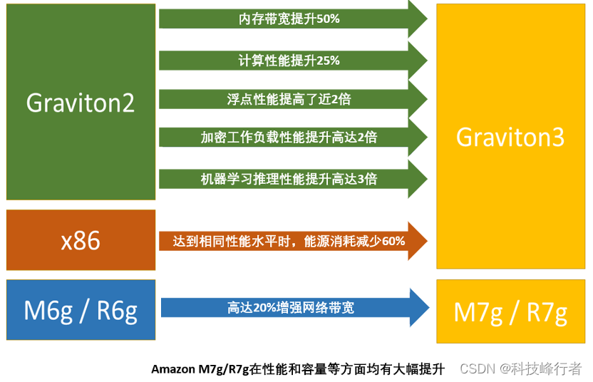 亚马逊云科技推出两款由自研芯片Graviton3支持的全新实例，性能提升高达25%_亚马逊 graviton-CSDN博客