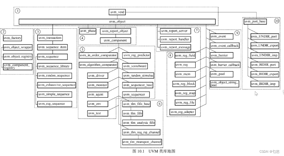 UVM-factory机制_uvm factory机制-CSDN博客