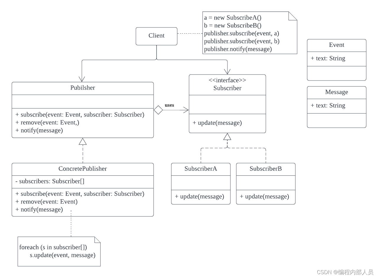 设计模式之 Observer 观察者模式：swift 实现swift Observe Csdn博客 