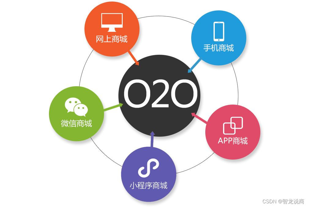 智龙|如何打造自己的O20平台系统_打开龙20智慧平台-CSDN博客
