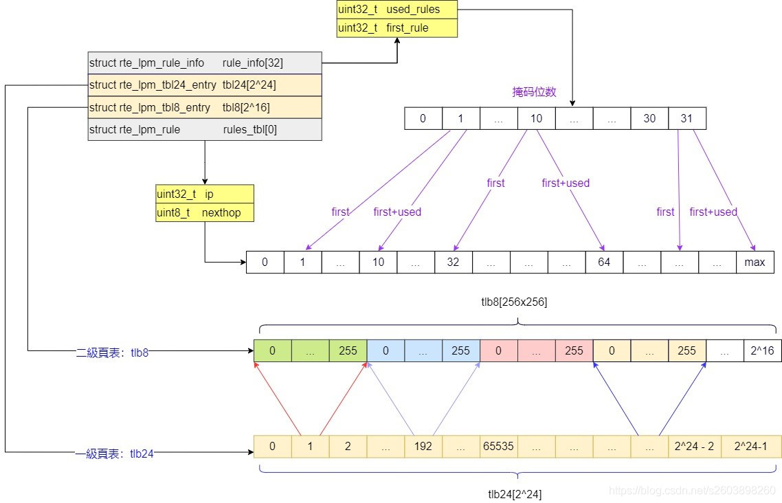 DPDK — L3 Forwarding 与 IP 路由选择算法_l3转发-CSDN博客