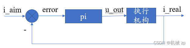 FPGA实现PI控制_fpga 控制 帕尔贴-CSDN博客