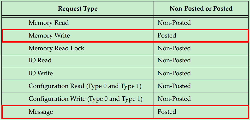 Pcie Literacy Tlp Header Detailed 1 Programmer Sought