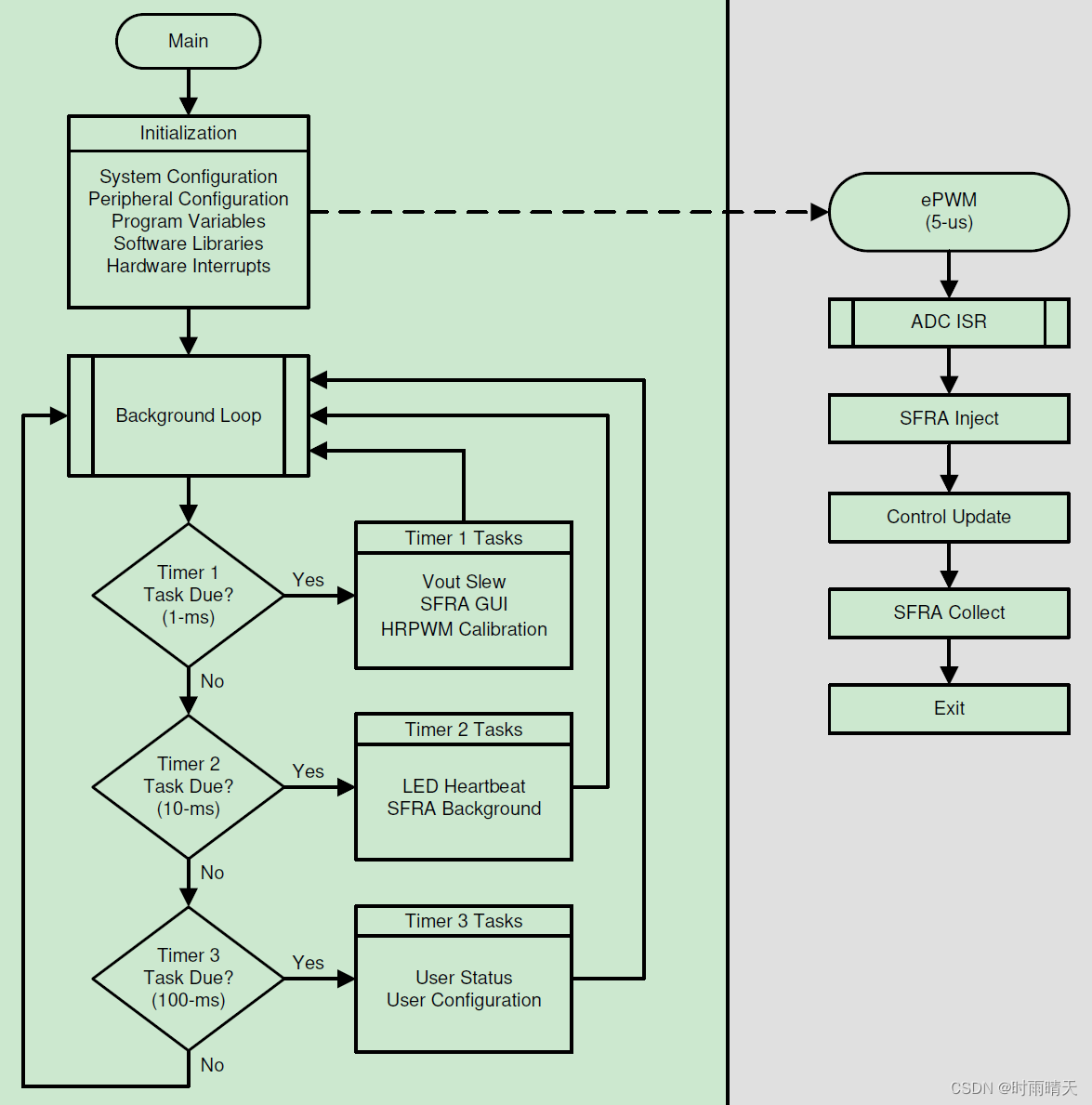TMS320F280049C 学习笔记24 SFRA实战_sfra ti-CSDN博客