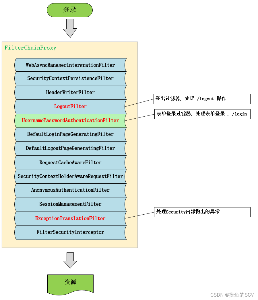 SpringSecurity框架原理浅谈之 SpringSecurityFilterChain-CSDN博客