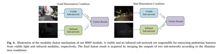 MAF-YOLO: Multi-modal attention fusion based YOLO forpedestrian detection_基于yolo的多模态融合算法开源代码-CSDN博客