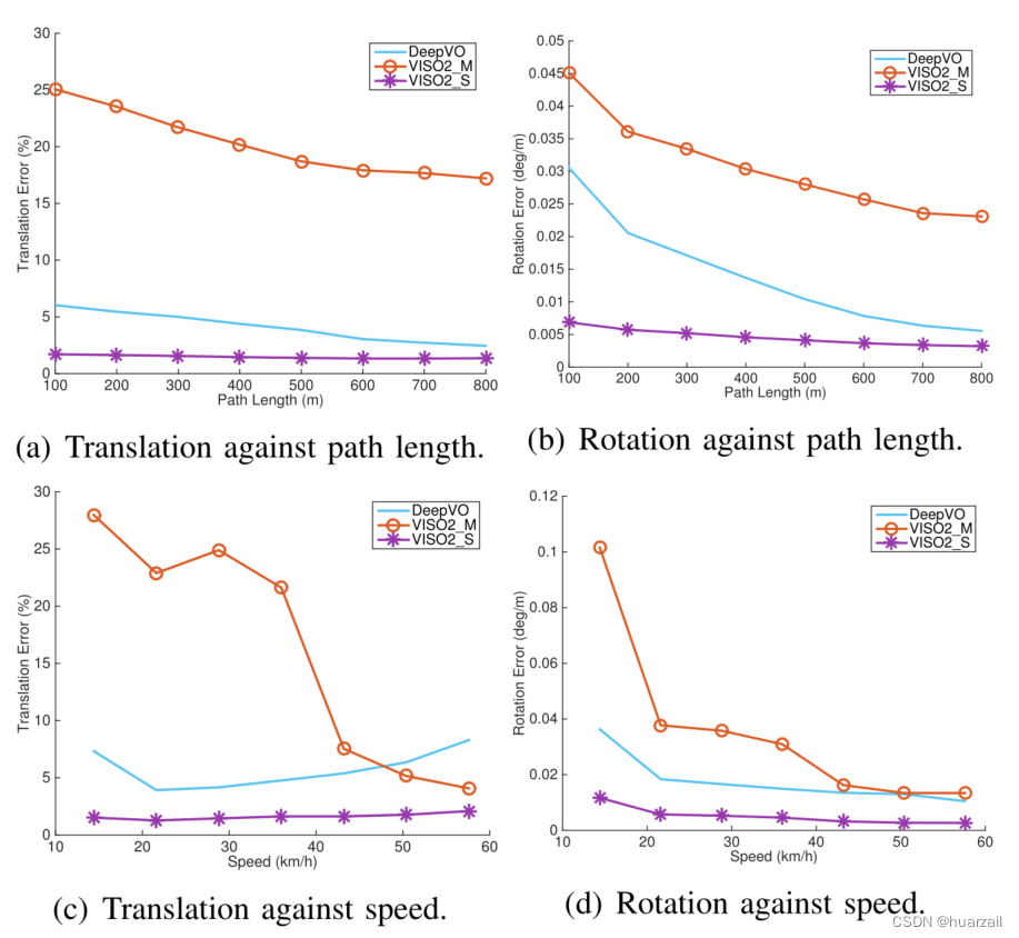DeepVO：通过深度循环卷积神经网络实现端到端的视觉里程计_deepvo实现-CSDN博客