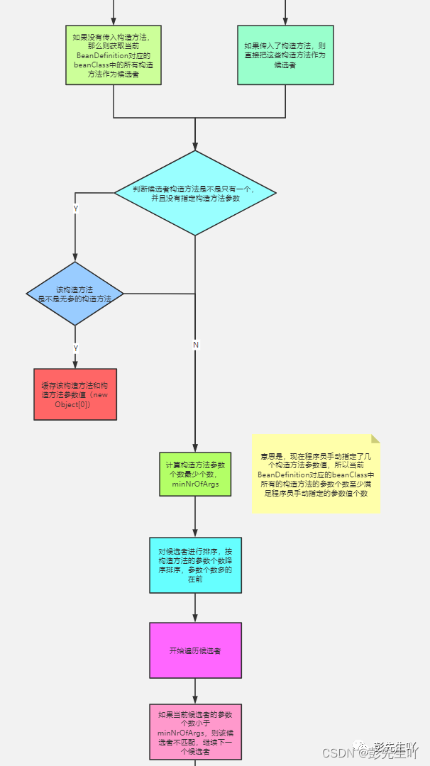 Spring推断构造方法和启动过程(refresh)流程图创建bean时推断构造方法的流程分析图 Csdn博客
