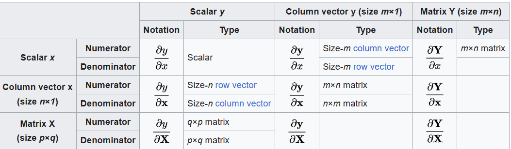 ML@矩阵微积分@Matrix calculus@Part1_superlib 实数-CSDN博客