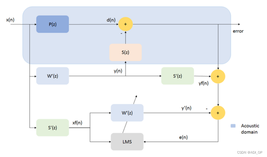 我在ADAU1452这颗音频DSP上，用MFXLMS算法来做Active Noise Cancellation（ANC）主动降噪_adau1466主动降噪-CSDN博客