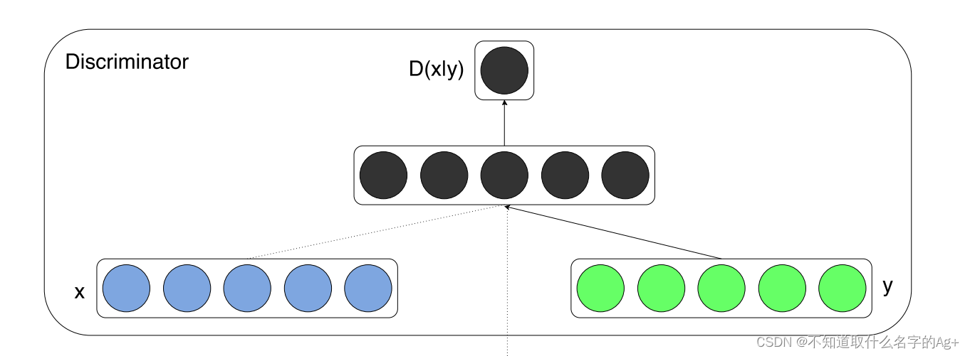 CGAN(Conditional GAN)和GAN的不同（原理版）_cgan和gan的区别-CSDN博客