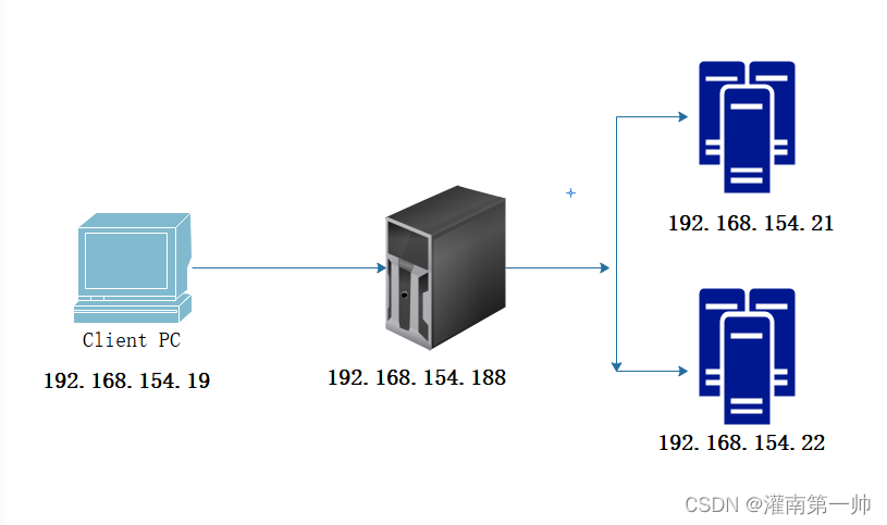 Haproxy搭建Web群集_haproxy引言-CSDN博客