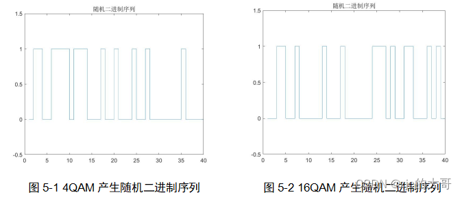 4QAM、16QAM 调制与解调仿真电路，观察并分析QAM星座图和误码率曲线【matlab代码】-CSDN博客