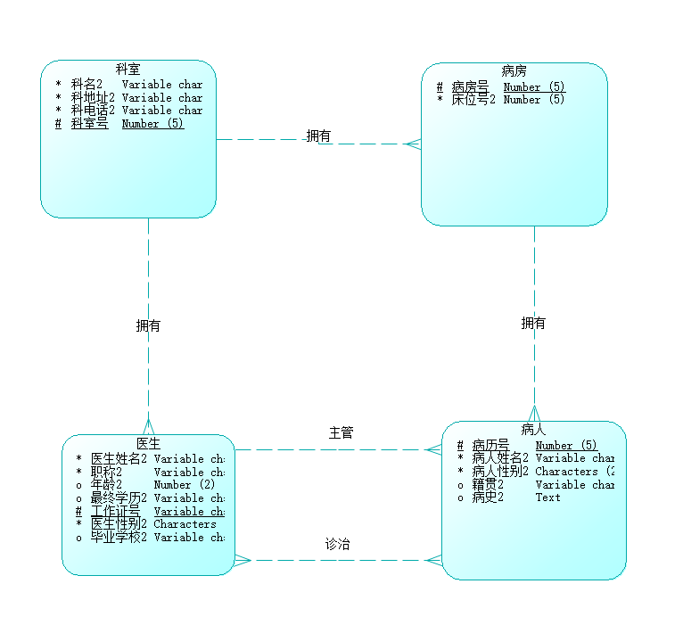 PowerDesigner16.5绘制CDM并转换成PDM_powerdesignercdm图转换为pdm图-CSDN博客
