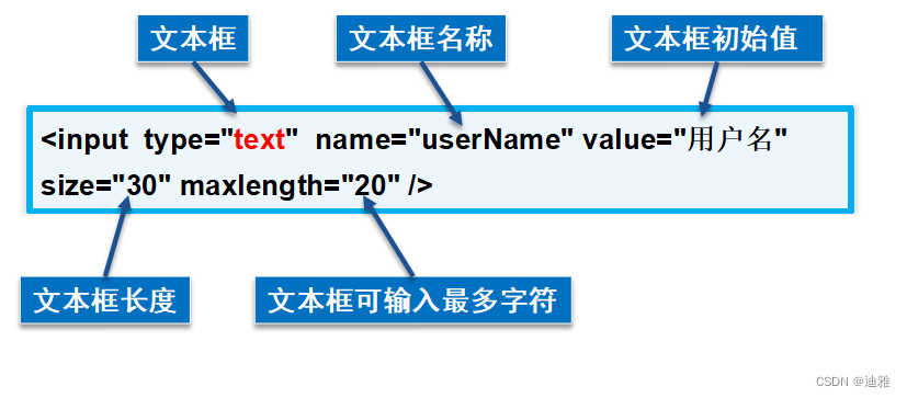 从零开始学java第一章（html03） Csdn博客 