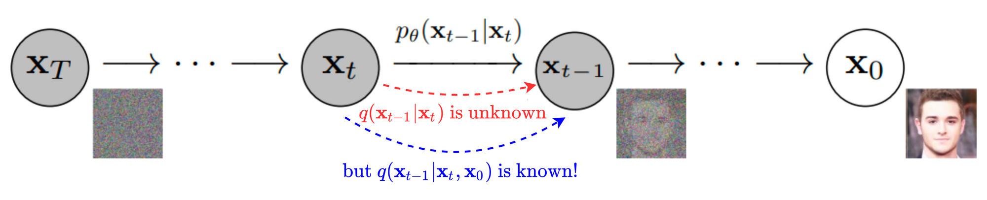 Diffusion Model（2）：前向扩散过程和逆向降噪过程_diffusion去噪-CSDN博客