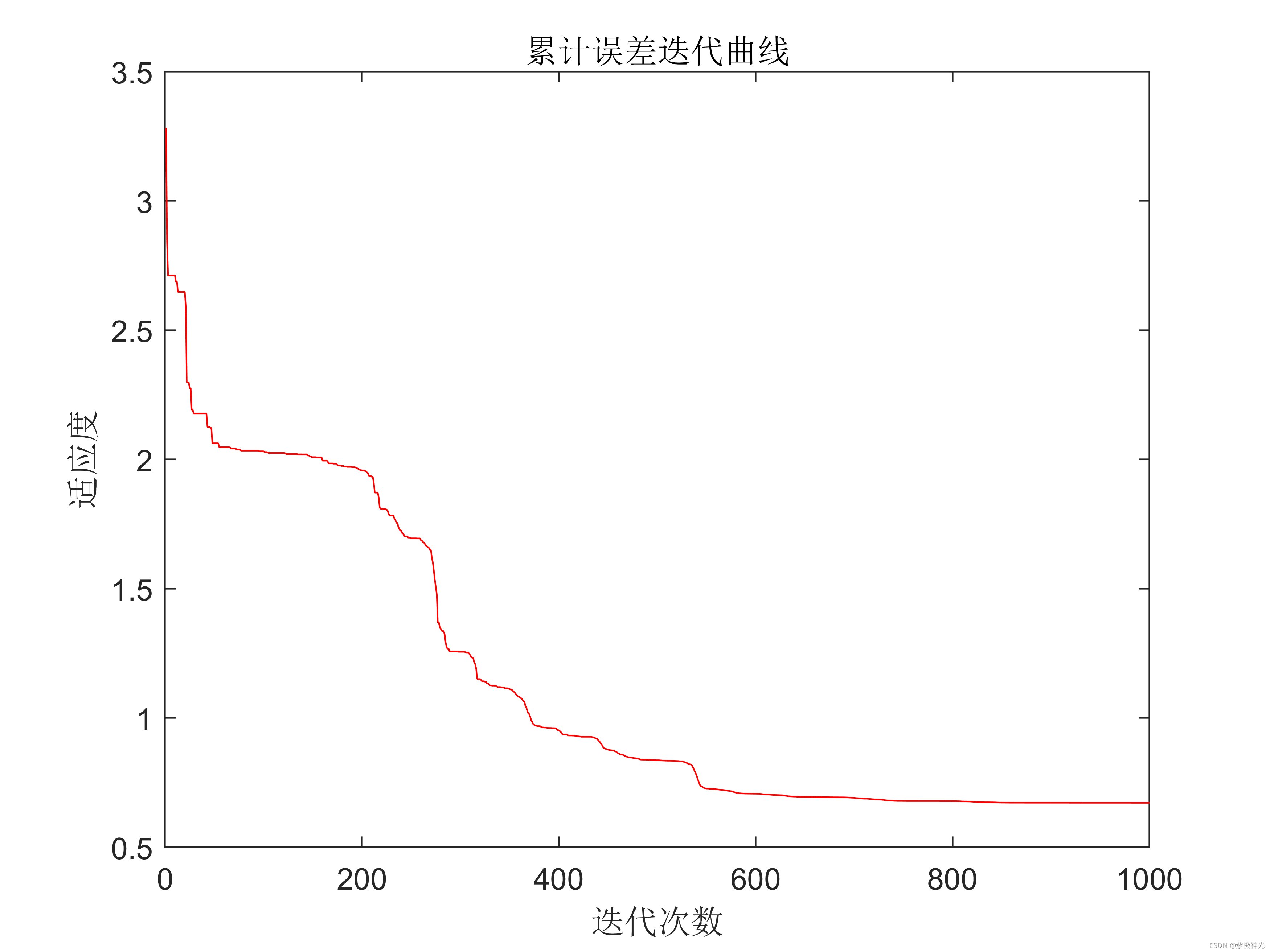 【bp数据预测】基于matlab粒子群算法优化bp神经网络pso Bp数据预测(多输入多输出)【含matlab源码 1418期】多输出bp