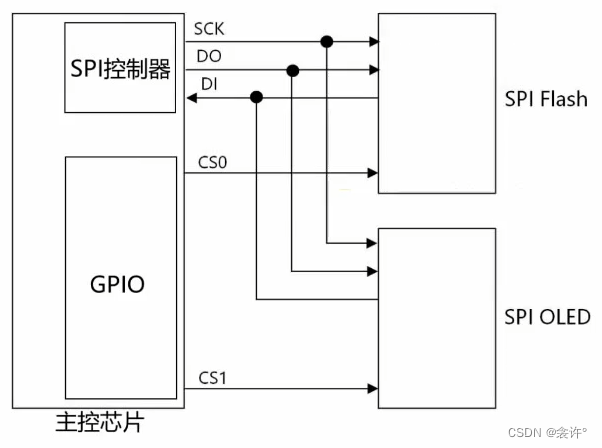 31spi原理 Csdn博客 