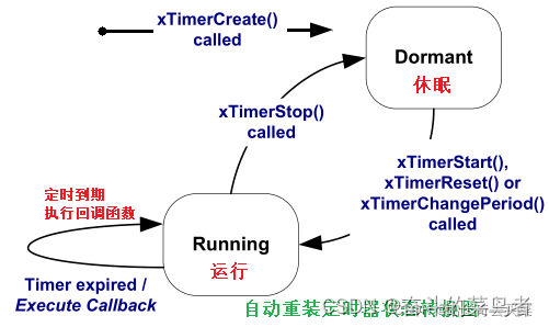 Freertos软件定时器 Freertos Timer Csdn博客