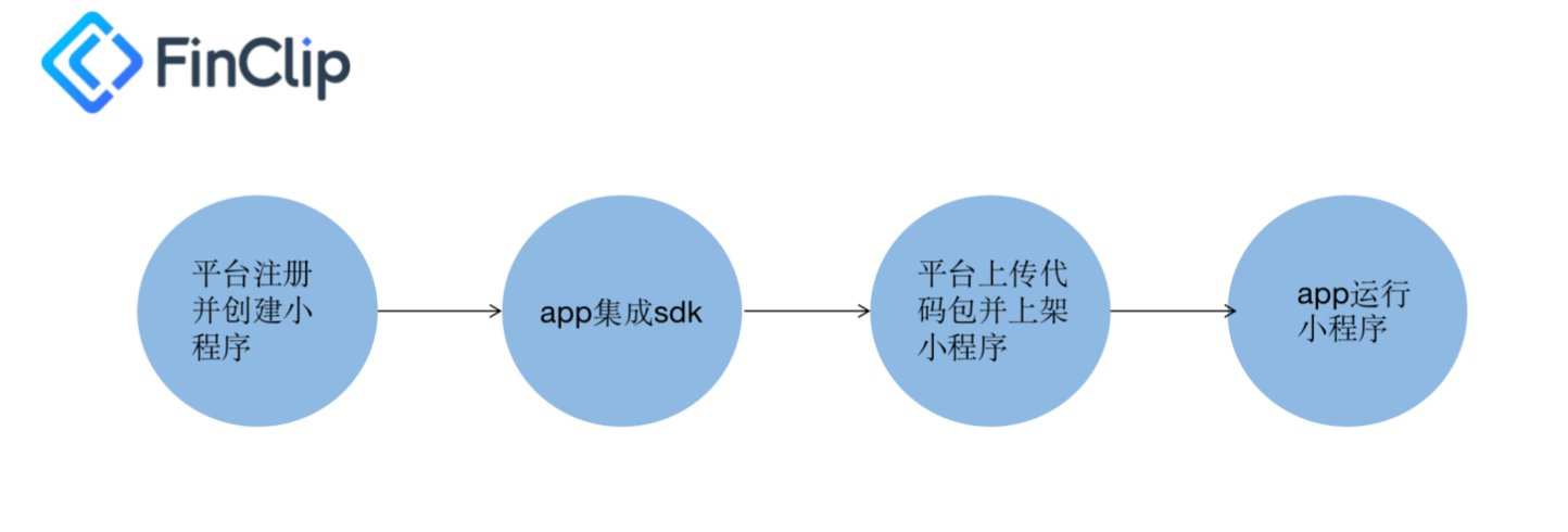 App上如何跑小程序？ FinClip、mPaaS、Unisdk 小程序解决方案对比-CSDN博客
