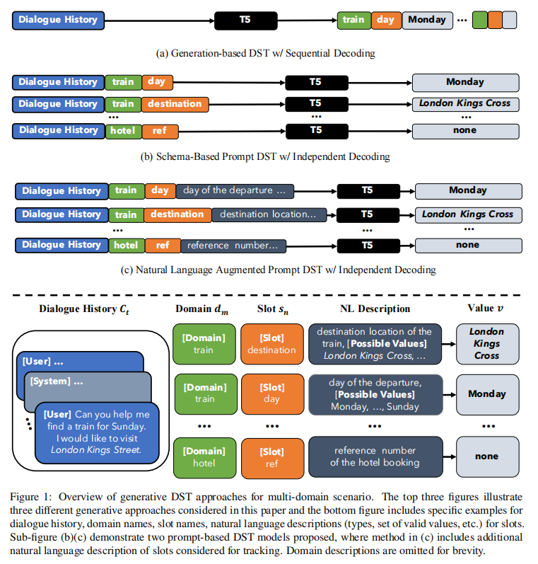 论文《Dialogue State Tracking with a Language Model using Schema-Driven Prompting》学习笔记-CSDN博客