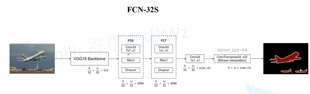 Fcn网络结构详解语义分割fcn结构 Csdn博客 