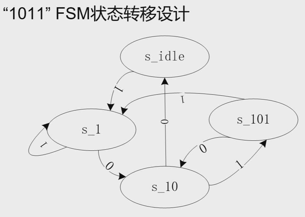 Verilog implements 111 sequence detector-Moore and Mealy type state machine implementation ...