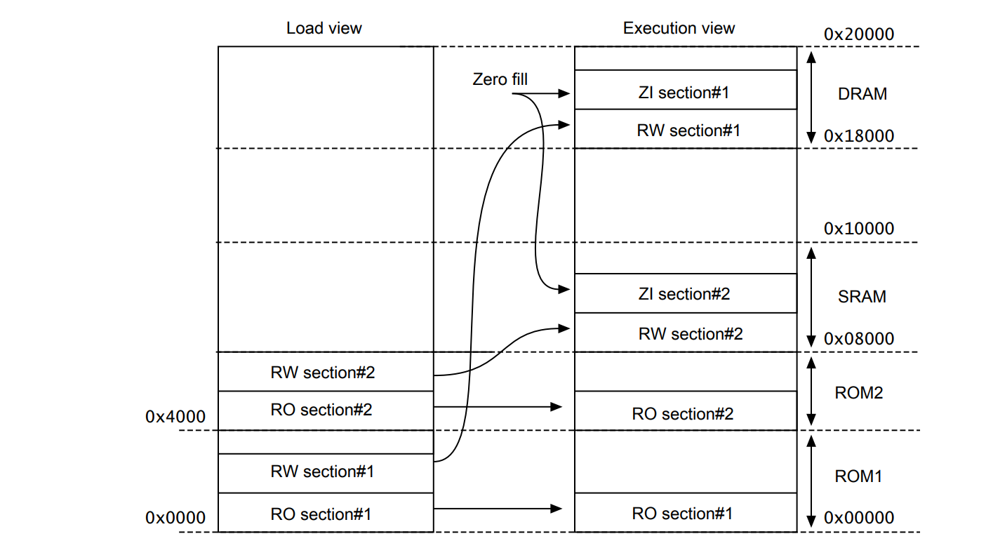 armlink 第四章 scatter文件举例_arm scatter文件-CSDN博客