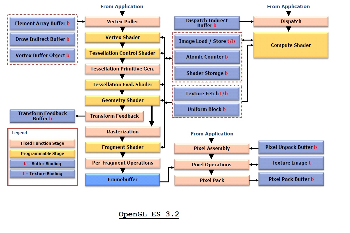 【我的OpenGL学习进阶之旅】OpenGL ES 3.0和向后兼容性_opengl es3.0-CSDN博客
