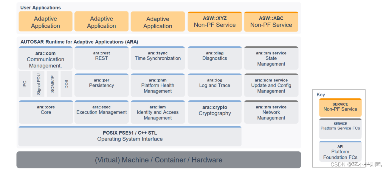 《我的Classic Platform AUTOSAR之路》第二章 Classic Platform架构与方法论_classic ...