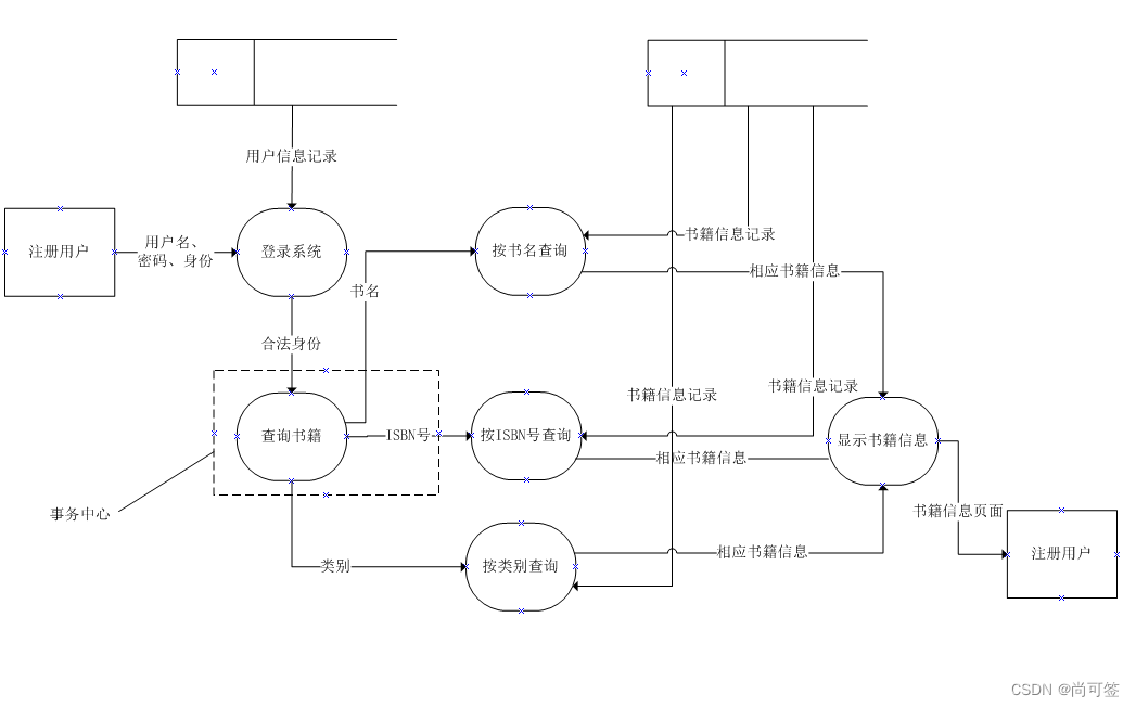 墨韵查看书籍功能的数据流图墨韵读书会书籍共享平台数据流图 Csdn博客