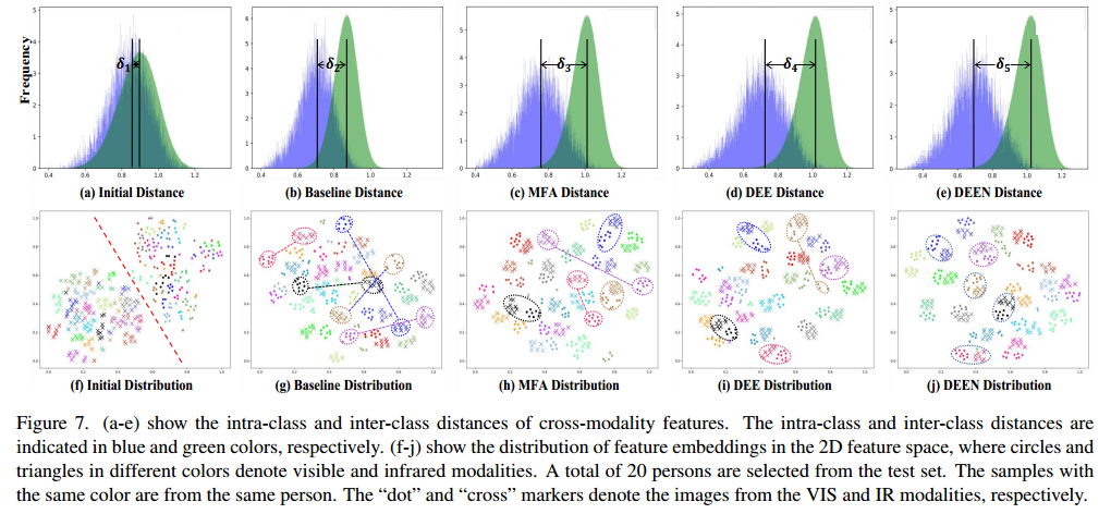 Diverse Embedding Expansion Network and Low-Light Cross-Modality Benchmark for V-I Re-ID:如何有效利用 ...