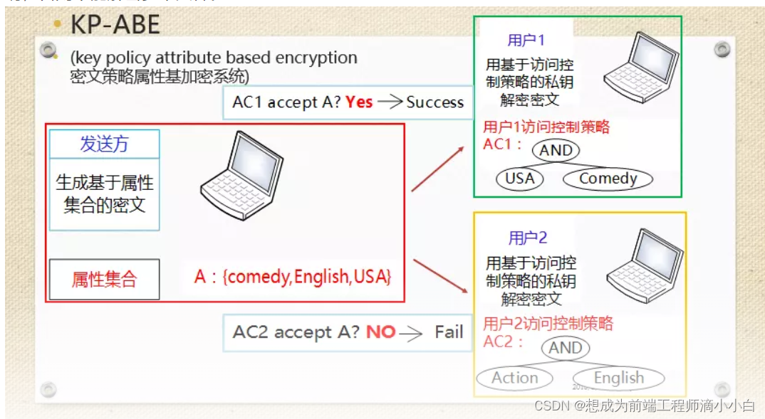 格（一）Revocable attribute-based encryption from standard lattices_kpabe如何确定用户的访问策略-CSDN博客