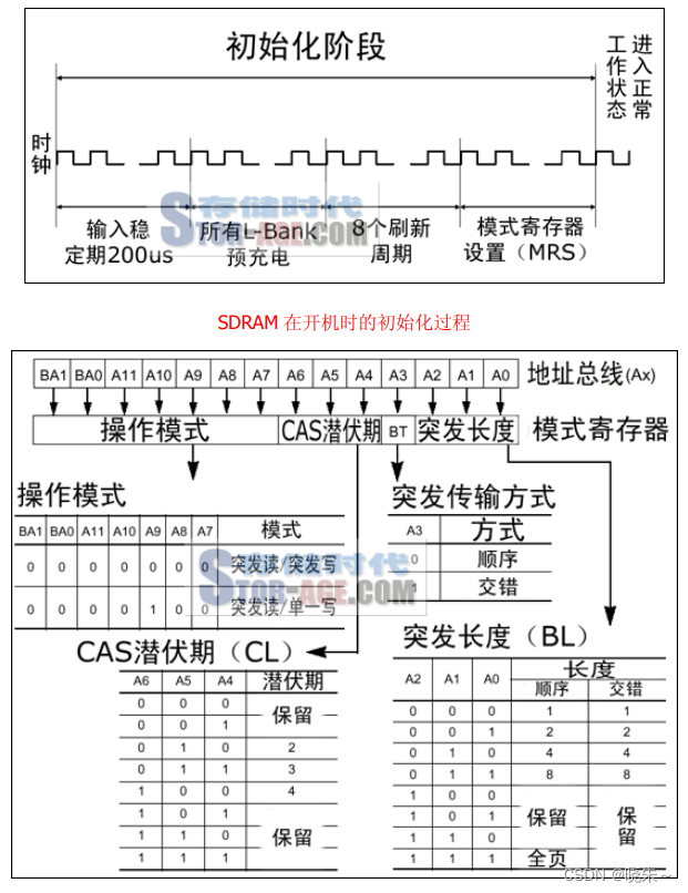 内存技术——sdram工作原理与基本操作cpu写数据到ddr Sdram的操作过程 Csdn博客
