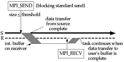 Mpi点到点通信 Mpi Point To Point Csdn博客