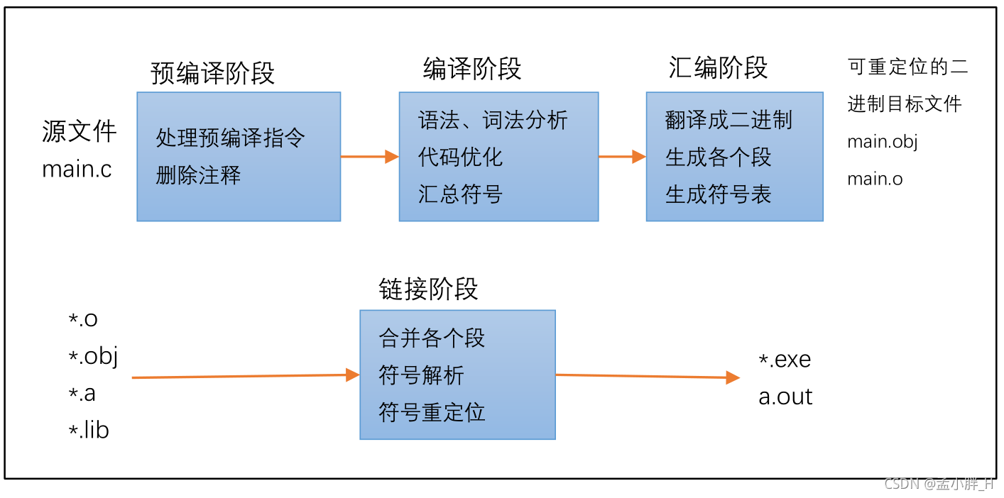 Gcc编译器及编译链接过程gcc 编译链接 Csdn博客