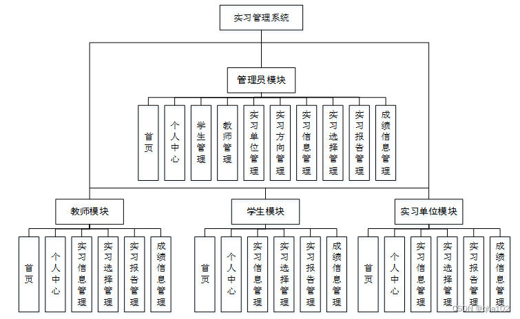 附源码 Php计算机毕业设计实习管理系统(程序lw)顶岗实习管理系统的功能结构图 Csdn博客