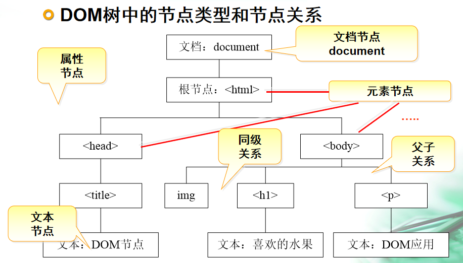 JavaScript(DOM编程）_jsdom结构图同级父级关系-CSDN博客