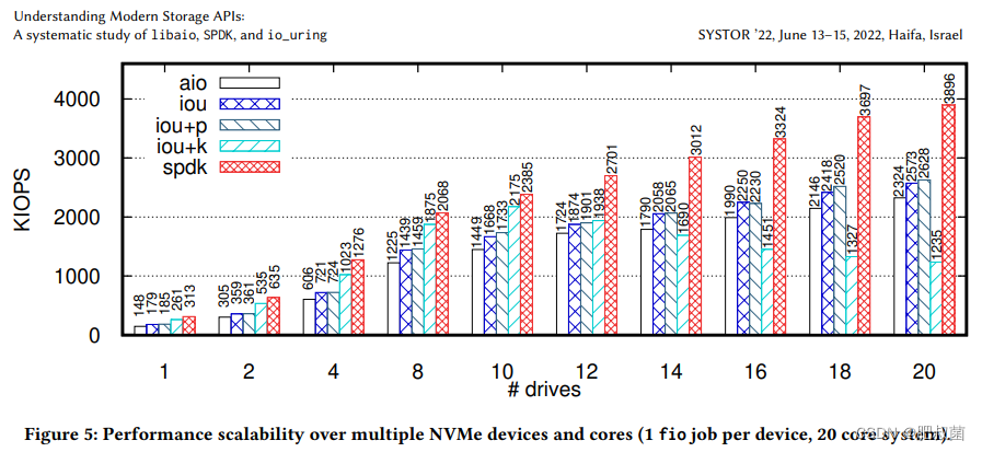 Understanding Modern Storage APIs: A systematic study of libaio, SPDK, and io_uring_storage ...