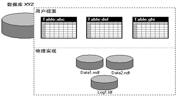 SQL Server数据库结构_sql server 数据结构-CSDN博客