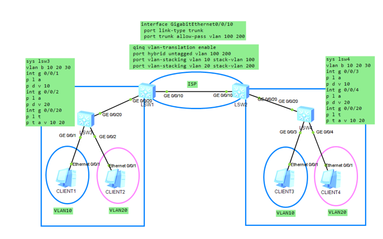 【VLAN高级技术】--- QinQ运行原理及实例配置讲解-CSDN博客