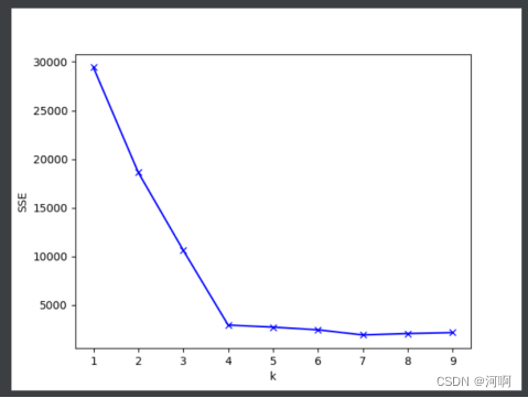Python通过手肘法实现k_means聚类_肘部法则python代码-CSDN博客