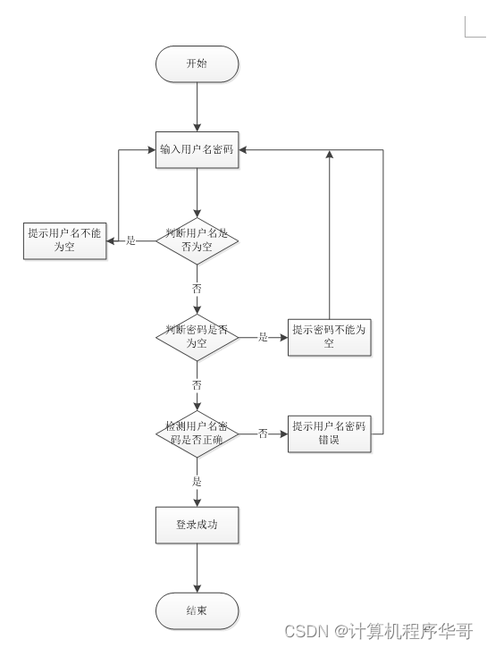 计算机毕业设计ssm超市进销存系统【附源码数据库】超市进存销管理系统数据流图 Csdn博客