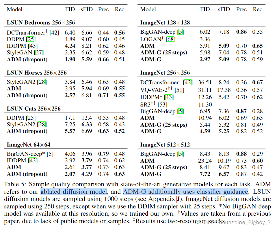 Diffusion Models Beat GANs on Image Synthesis 论文笔记_diffusion model beat gans-CSDN博客